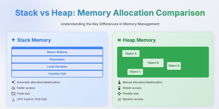 Understanding Stack and Heap Memory in Go | by Faisal Mashuri | Medium