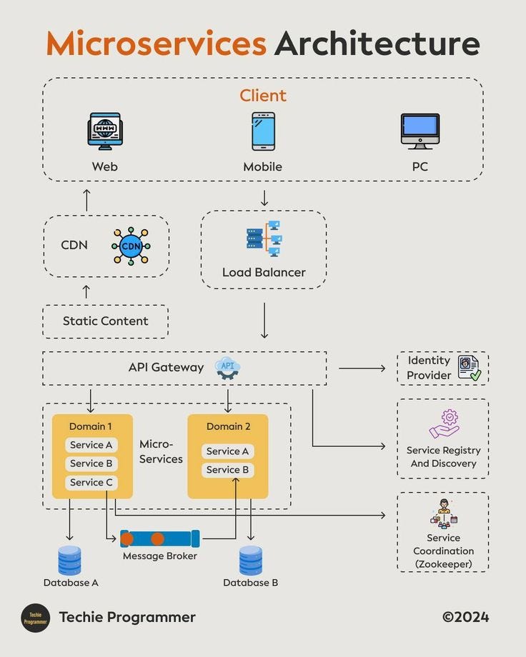 Architectural Patterns For Microservices Part 2 By Rashmika