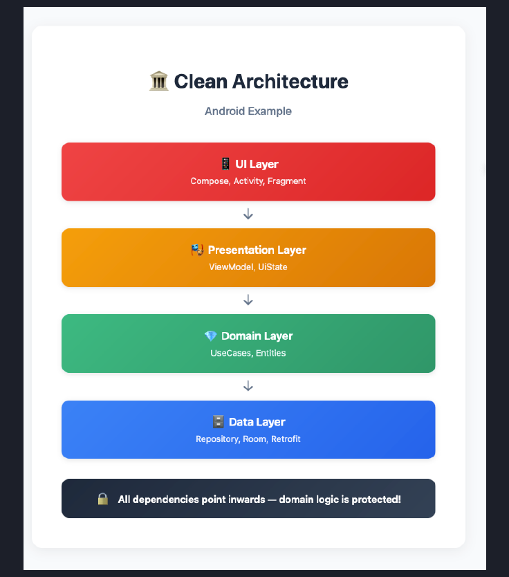 Mastering Clean Architecture in Android | by Tejashavirishav | Sep, 2025 | Medium