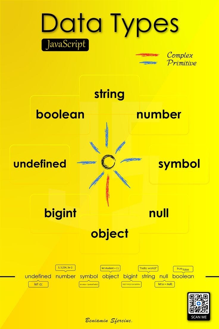 Data Types in Javascript. | by Aisha Wahab O. | Jan, 2024 | Medium