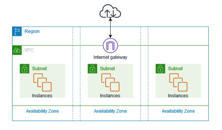 Rapid AWS Quiz: Part 6 —VPC. Welcome to part 6 of rapid AWS quiz… | by Shikha Chamoli | Medium
