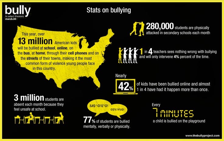 Bullying in the United States. Millions of students are bullied every ...