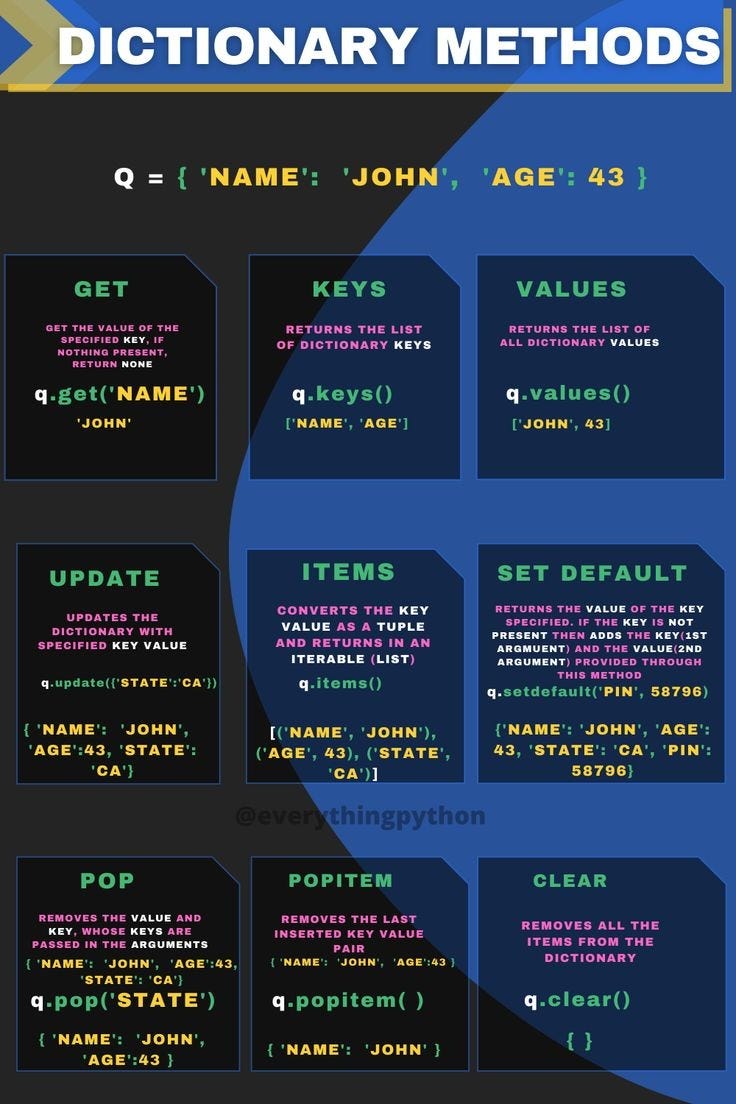 A Beginner’s Guide to Dictionaries in Python | by Naima Abubakar ...