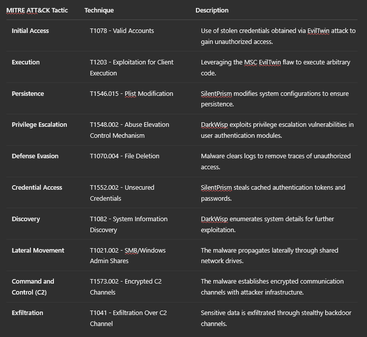 Threat Intelligence Report: Russian Hackers Exploiting MSC EvilTwin Flaw | by Scott Bolen ...