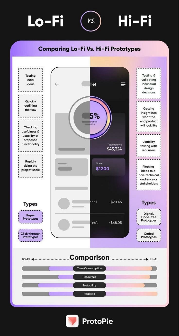 High Fidelity Wireframes. A brief dive into wireframes and figma | by ...