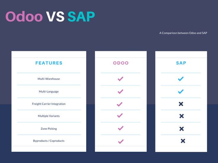 Odoo vs SAP, Siapa yang lebih unggul? | by Nathania Sirait | Medium