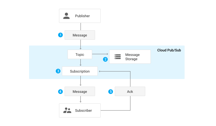 Google Cloud Pub/Sub. In this post, we will learn about Cloud… | by ...