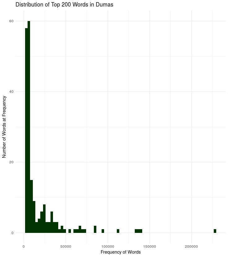 Zipf’s Law: Word Frequencies in Alexandre Dumas’s Works | by Peter ...