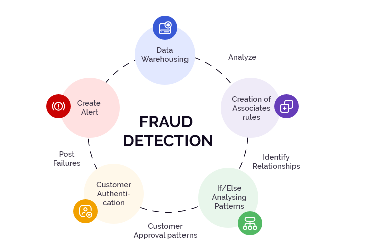 How Machine Learning helps to detect web transaction fraud | by Mayur ...
