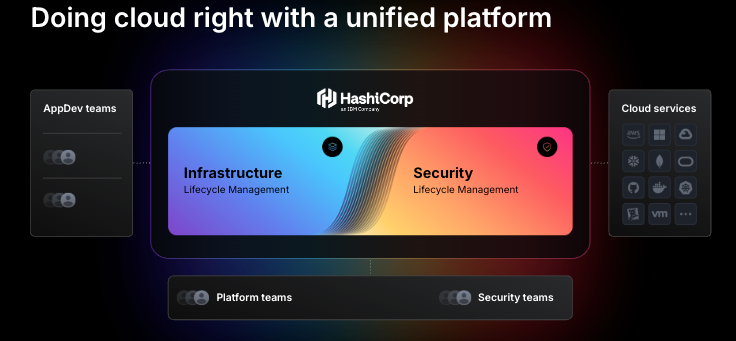 Cloud Fundamentals: Doing Cloud Right with the HCP Platform | by Ting ...