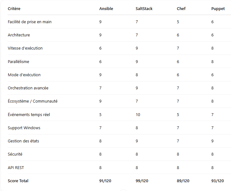 Chef vs. Puppet vs. SaltStack vs. Ansible🚀: | by Mahernaija | Apr, 2025 ...