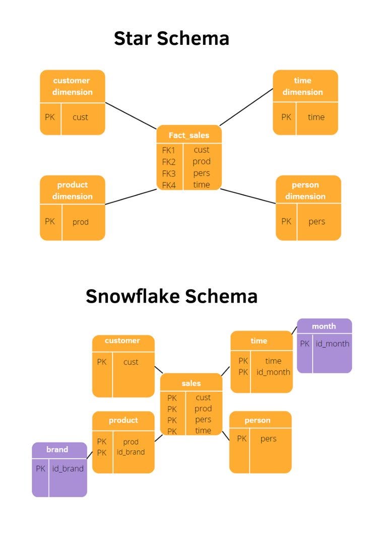 Multidimensional Schema and Star Schema in Data Warehousing | by Emmanuella Anyanwu | Medium