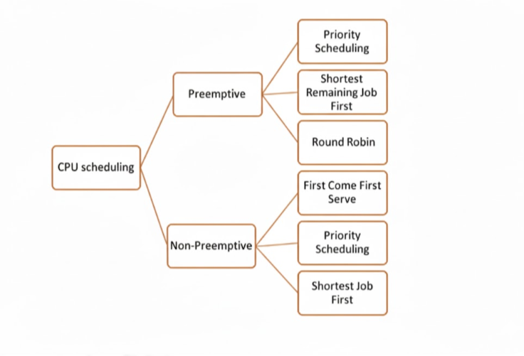 CPU Scheduling Algorithms: Elegant Heart of Operating Systems | by ...
