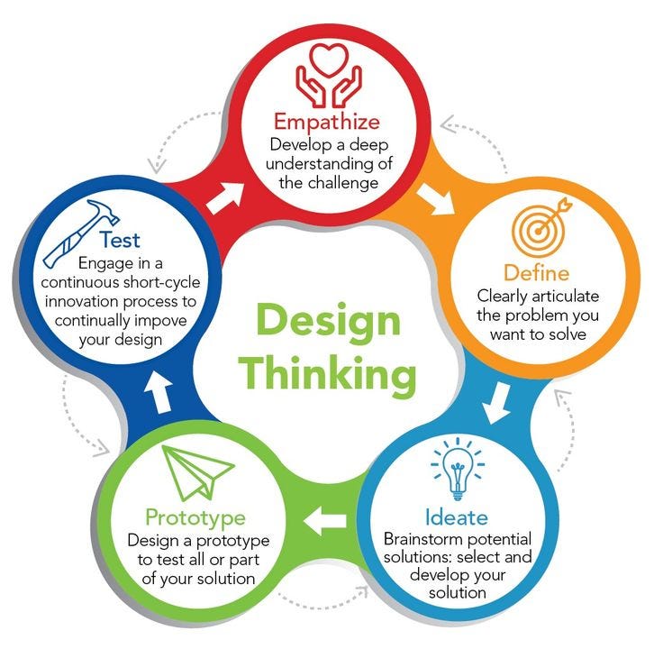 Memahami User Centered Design (UCD) dan Design Thinking: Pendekatan ...