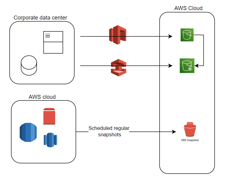 AWS Disaster Recovery & Migrations | by Dilshan Fernando | Medium