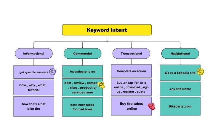 Everything you need to know about user intent as a content writer | by ...