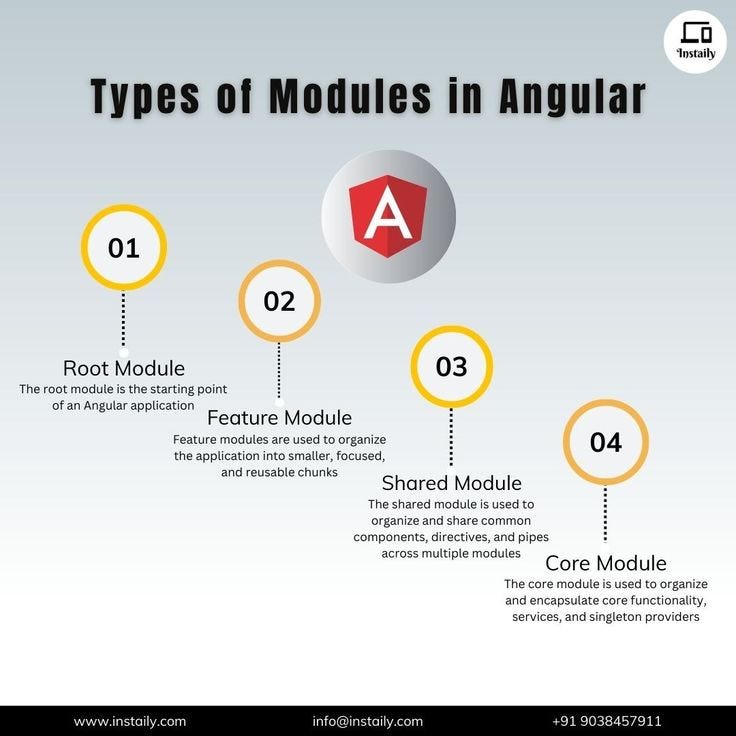 Angular Modules: The Backbone of Scalable Applications | by S Mohanakahnan | Medium