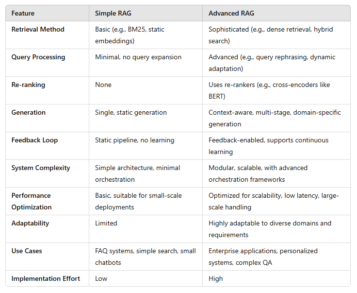RAG simple vs advanced. Retrieval-Augmented Generation (RAG) is… | by ...
