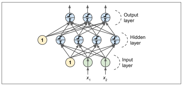 Multi-Layer Perceptron and Backpropagation: A Deep Dive | by Sanjay ...