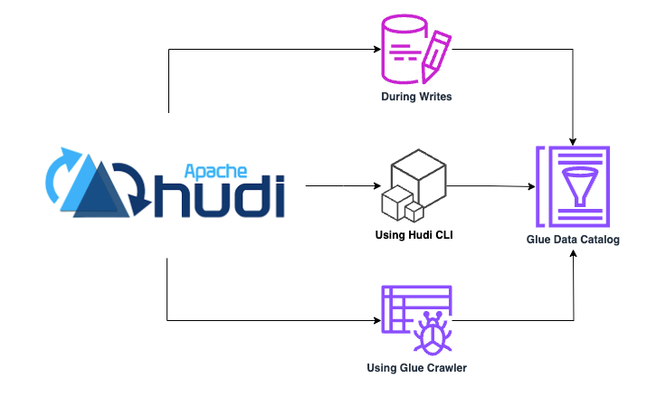 How the heck do you sync Hudi tables in Glue Catalog? | by Sagar ...