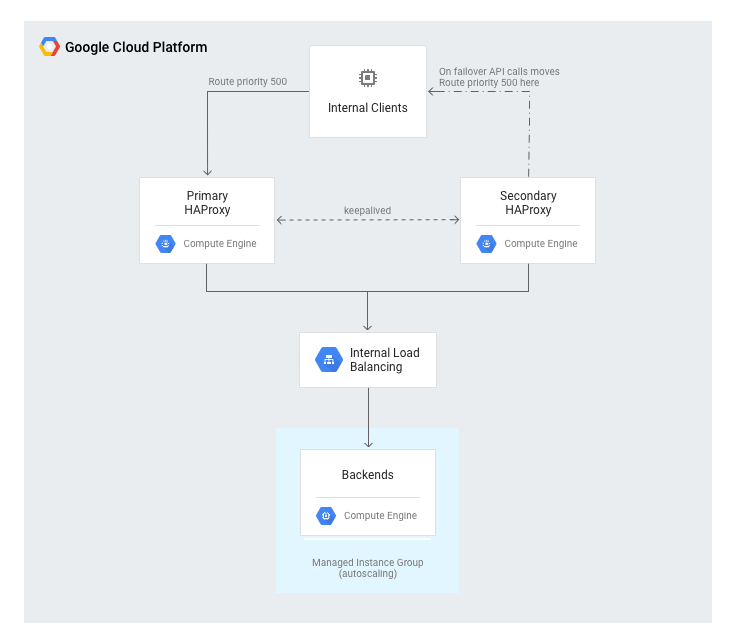 Recommendations for IP address failover for high availability on Google ...