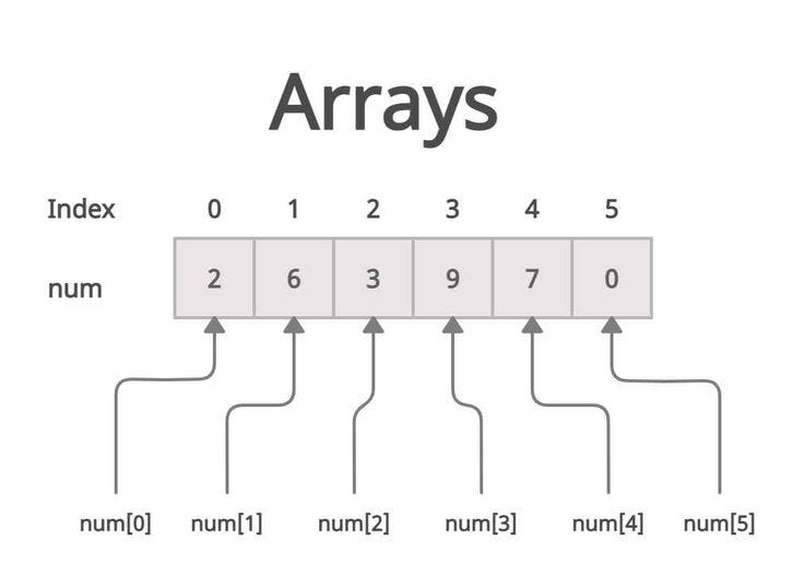 Catatan Array di Javascript. Array adalah struktur data yang… | by Zulfianarahmi | Medium
