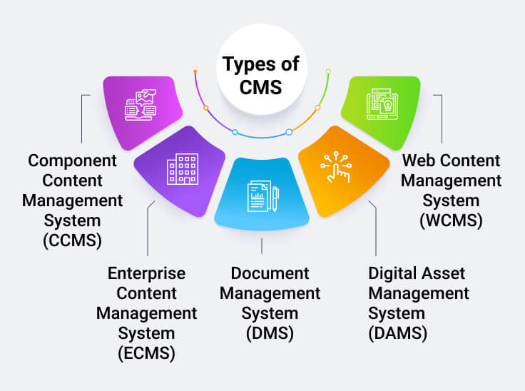What is CMS ?. A Content Management System (CMS) is… | by Pabodya ...
