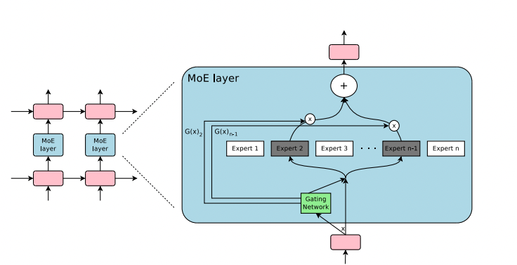 Paper Insights: OUTRAGEOUSLY LARGE NEURAL NETWORKS: THE SPARSELY-GATED ...