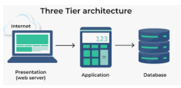 242)Why do we need a 3 Tier Web Application? | by Venkatramanan C S ...
