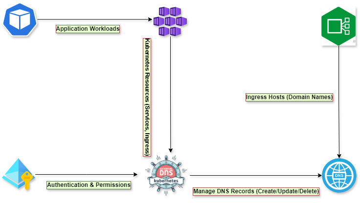 Automate DNS Management in Azure Kubernetes Service (AKS) Using ...