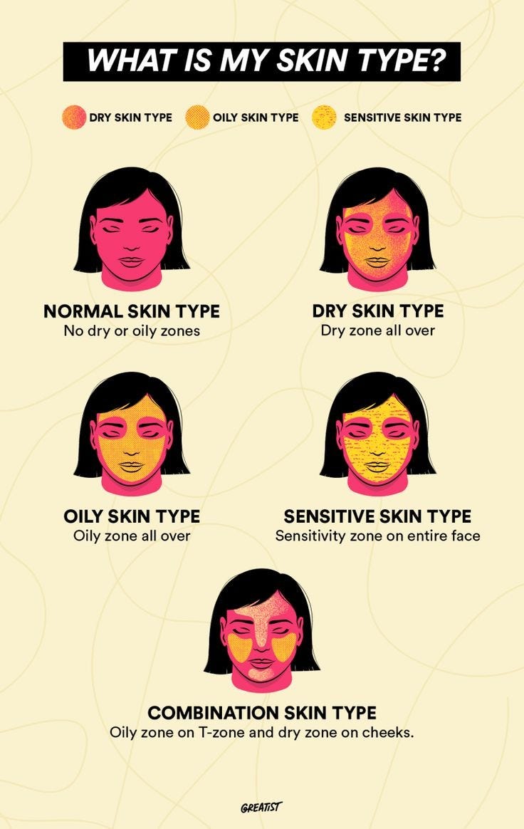 What Is My Skin Type?. Pentingnya mengetahui tipe kulit wajah… | by ...