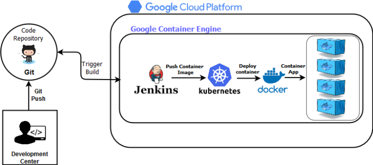 Integrating Kubernetes with Jenkins, Github, and Docker | by Aman Kedia ...