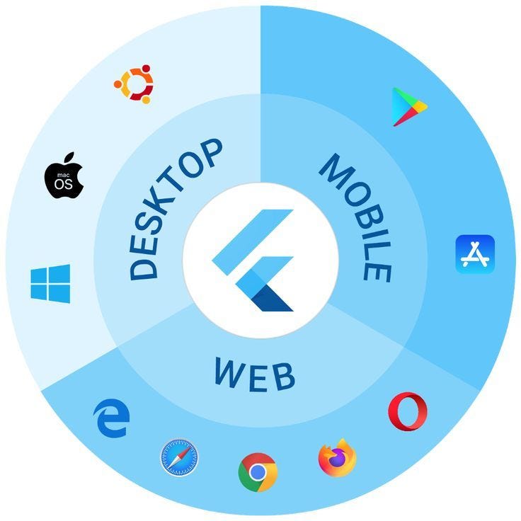 🔒 How to Disable Copy, Paste & Select All in Flutter — A Complete Guide ...