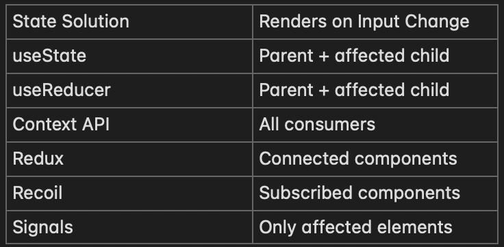 React Signals: Another Way to Handle State Management 🚀 | by Frontend Highlights | Medium
