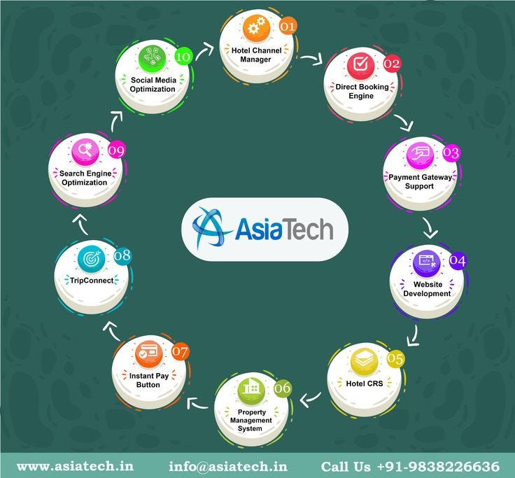 The Ultimate Guide to Choosing the Best Channel Manager for Hotels in AsiaTech | by Asiatech ...