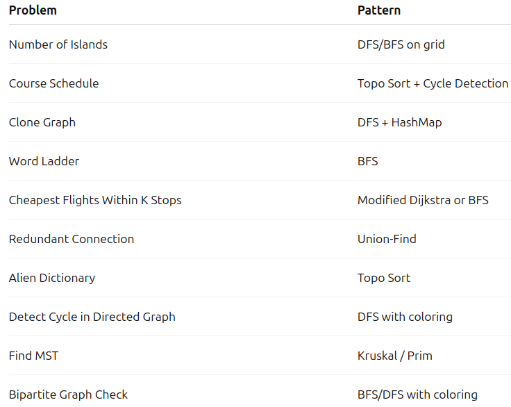🚀 Graph Mastery Templates & Techniques | by Rajendra Bisoi | Medium