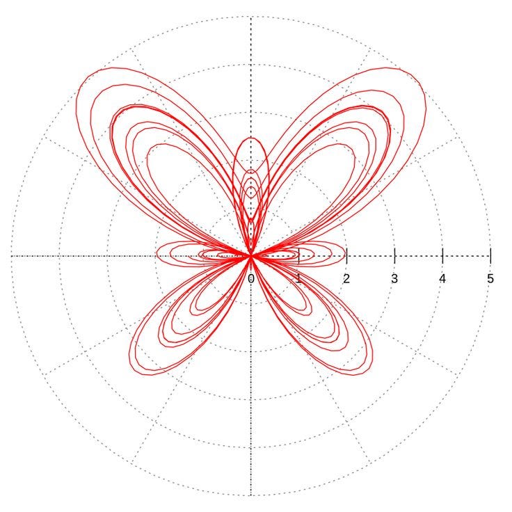 The Chaos theory.. It is one of the coolest shit I… | by Abh