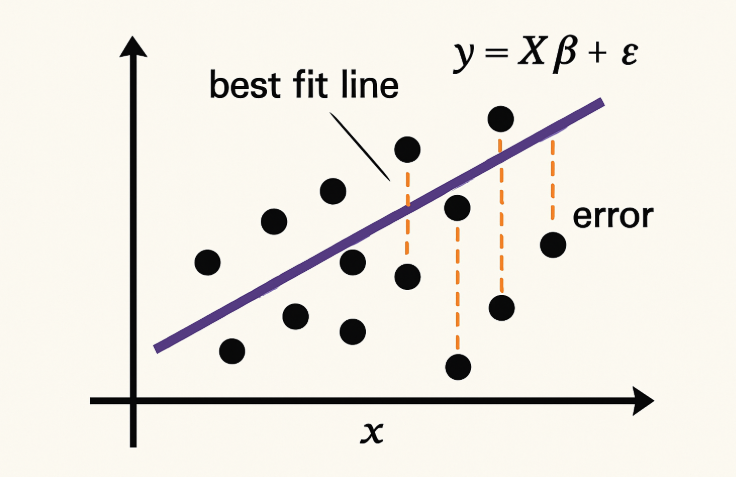 📘 The Algebra of Meaning. Episode 16 — Linear Regression… | by Younes ...