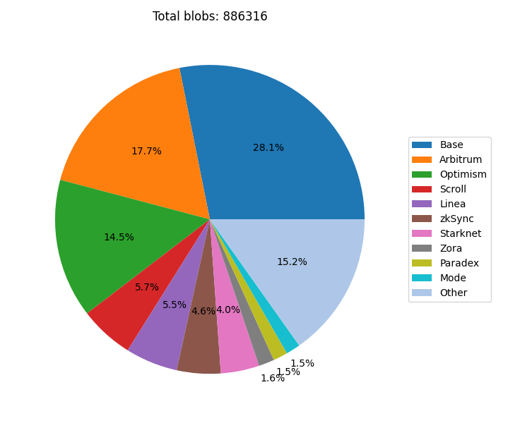 Analyzing the EIP-4844 — blob transaction | by Zhihua Yang | Jun, 2024 | Medium