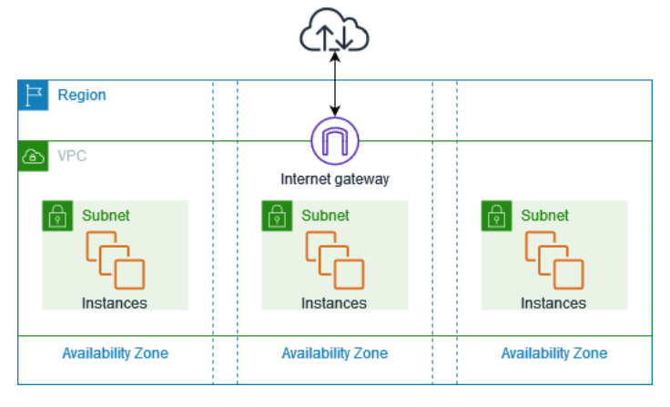 Considerations When Selecting a CIDR Block for AWS VPC | by MUTHUKUMAR SUBRAMANIAM | DevOps.dev