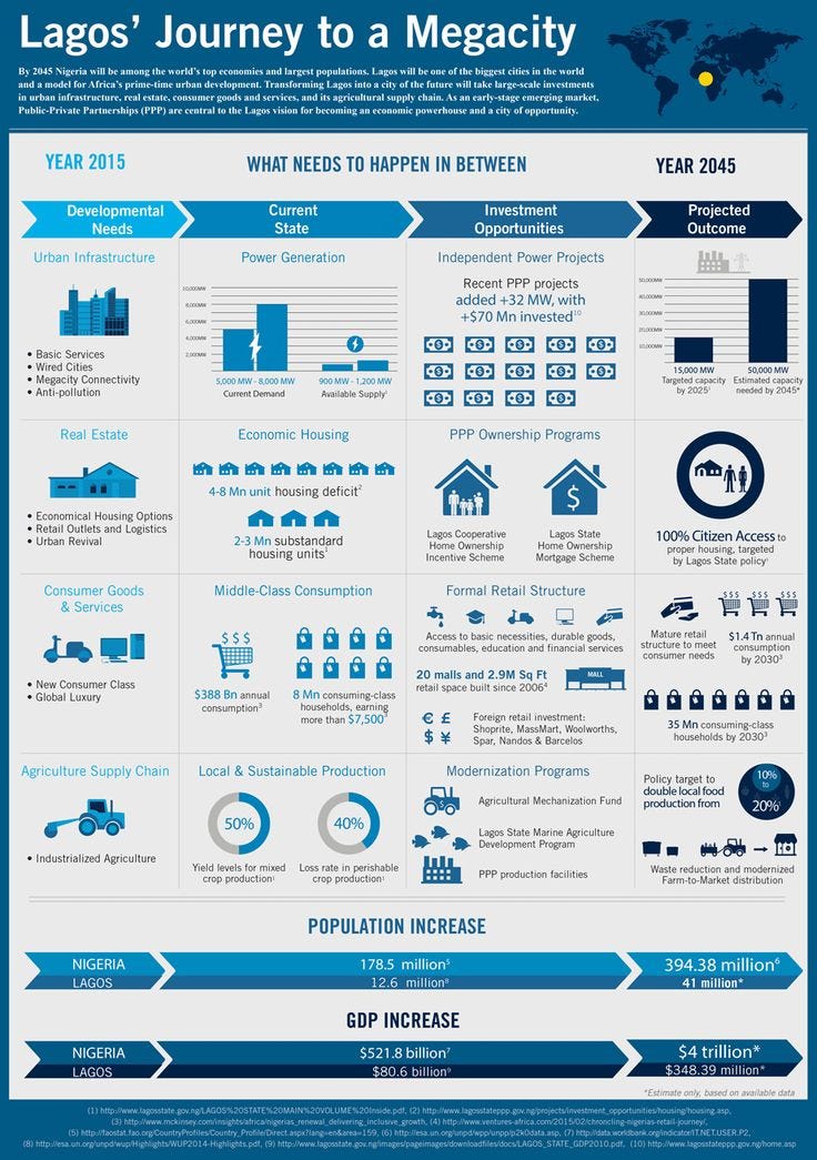 LAGOS, A GEOGRAPHIC OPPORTUNITY; From Fiction to Digital Manufacturing ...