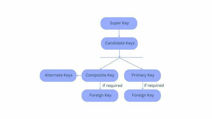 Keys in DBMS. — In relational databases, Keys play an… | by Sapun ...