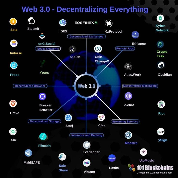Your World and Web3. Your World and Web3 | by Victor Ochiaku | Dec ...