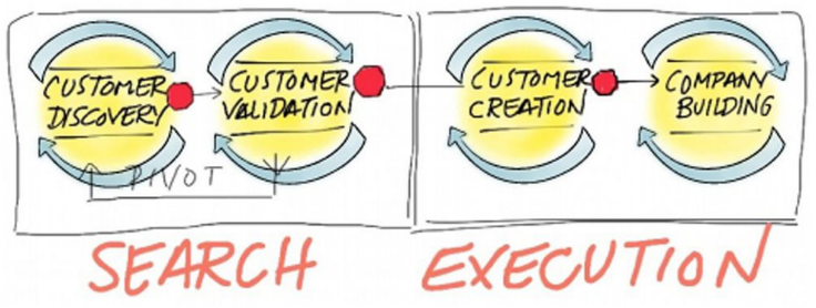 Four Steps to Lean Startups Using 3WH | by Benjamin Snipes | Water ...