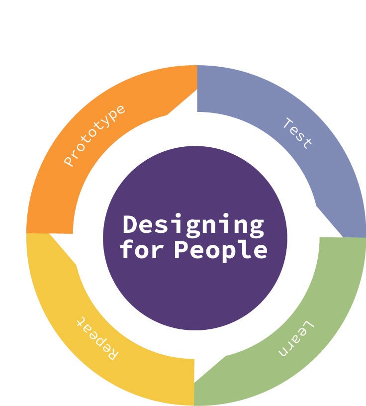 Designing for People:. How Iteration and Human‑Centered Design… | by ...