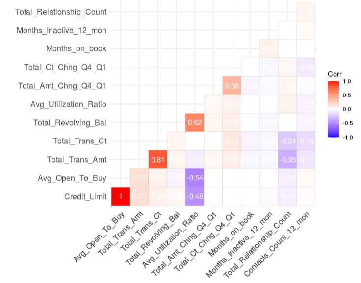 Analysis of Bank Customer Churn. This was one of my first technical ...
