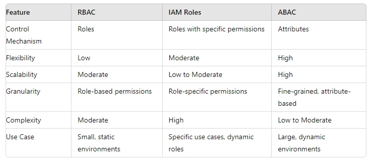 Overcoming Access Control Challenges In Aws Through Attribute Based