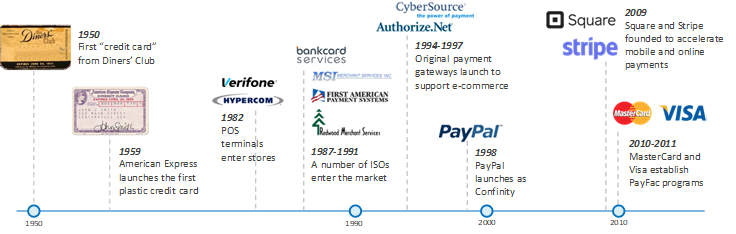The innovation of the Payment Facilitator (PayFac) model | by Jonathan ...