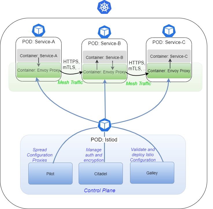 Power of Microservices with Istio: A Comprehensive Guide With Cheatsheet | by Innovate Forge ...