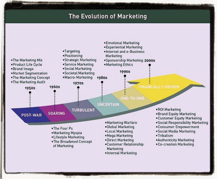 Marketing Evolution | by Fortattack and the Daimon Club Crew | Medium
